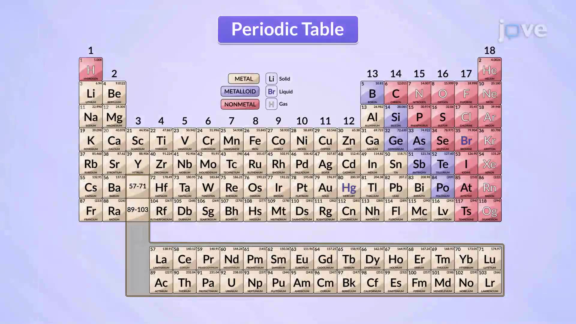 Periodic Table Overview - Matter and Its Interactions - JoVE K12