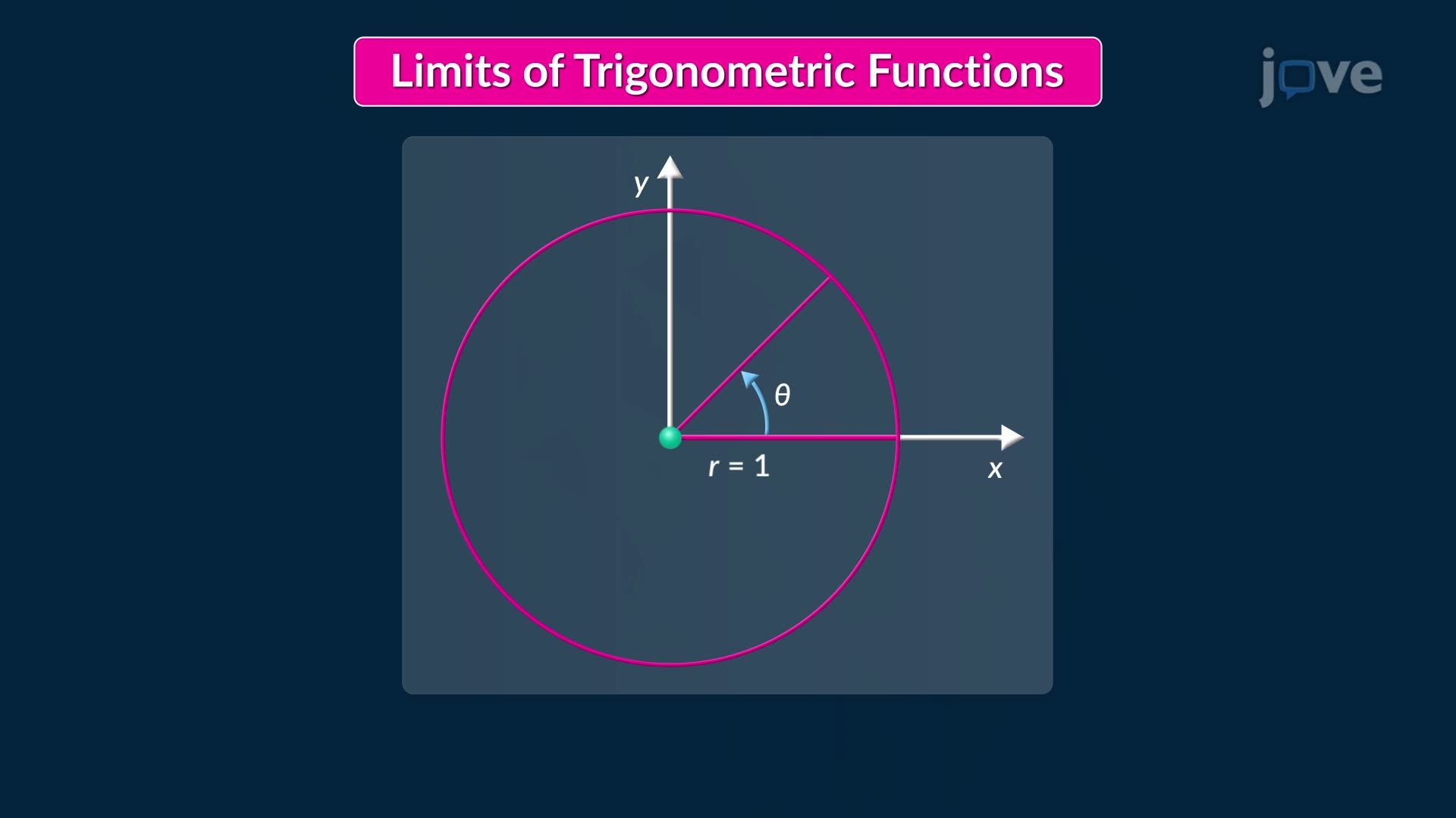 Video: Limits on Trigonometric Functions