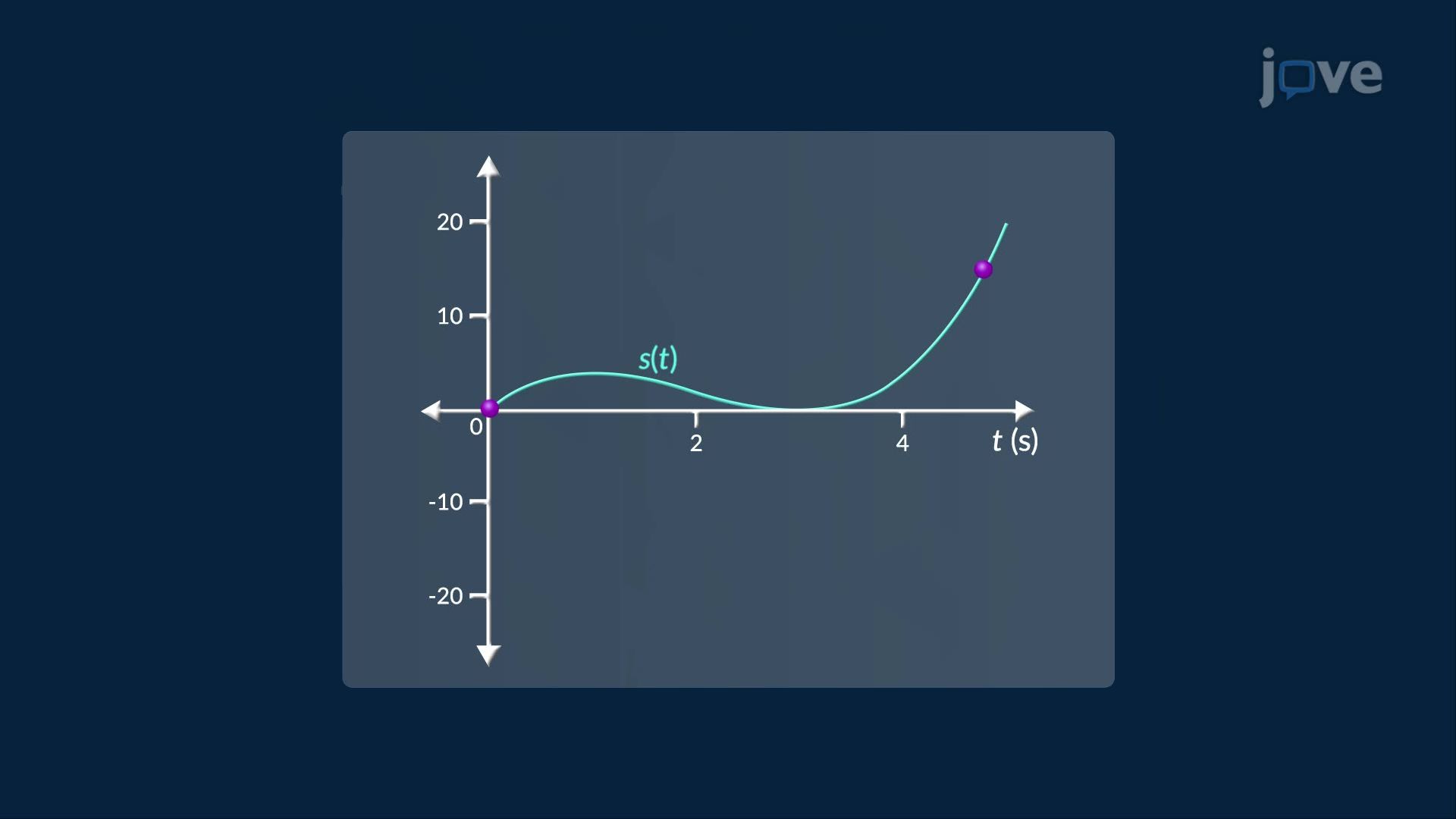 Vidéo: Application des taux de variation