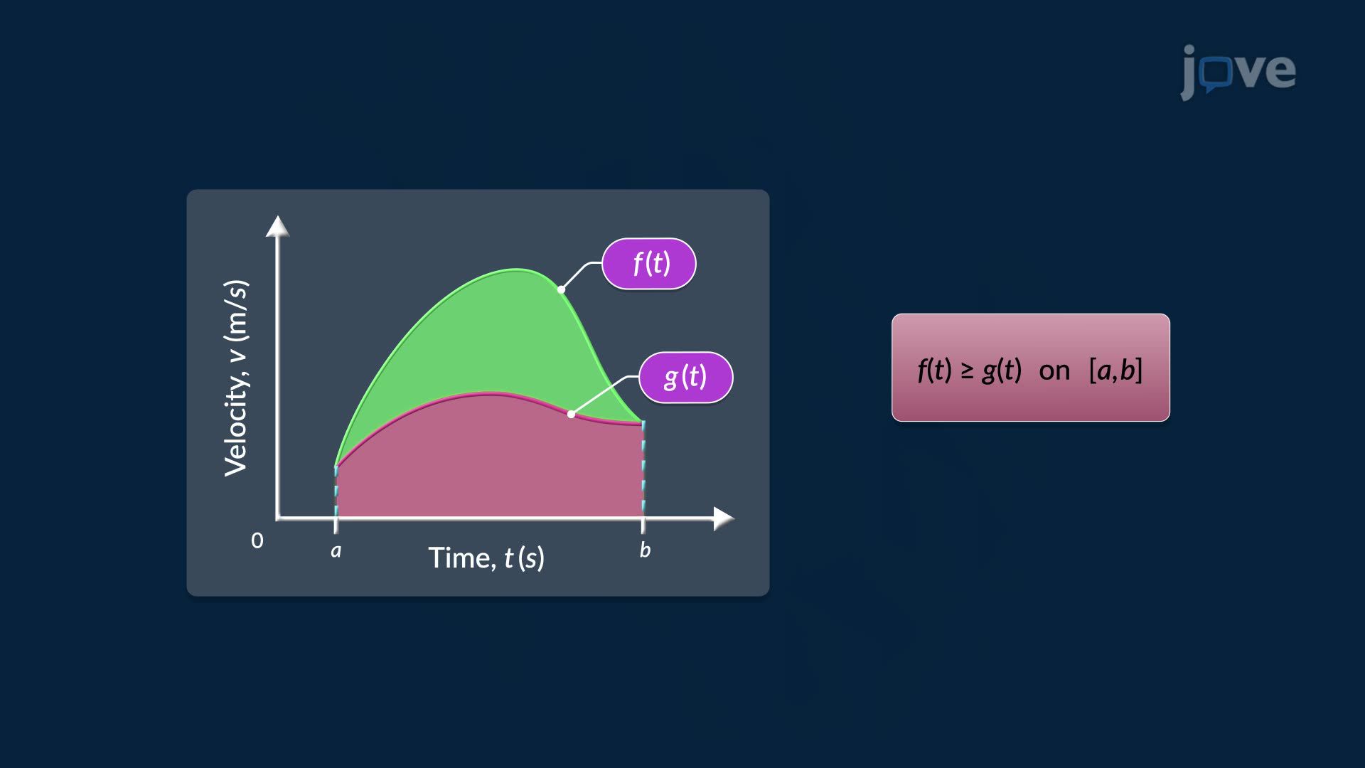 Video: Properties of Definite Integral III