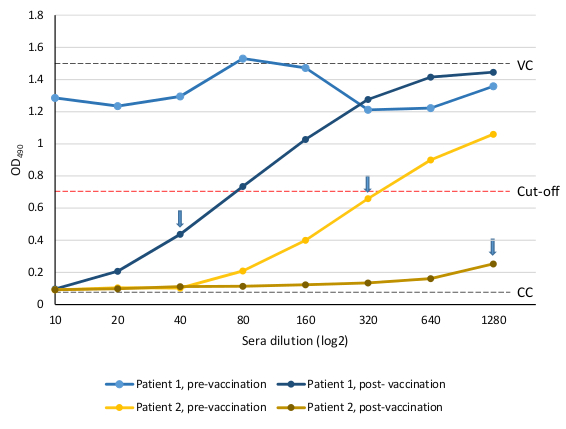 A Microneutralization Assay to Measure Neutralizing Antibody Titers in ...