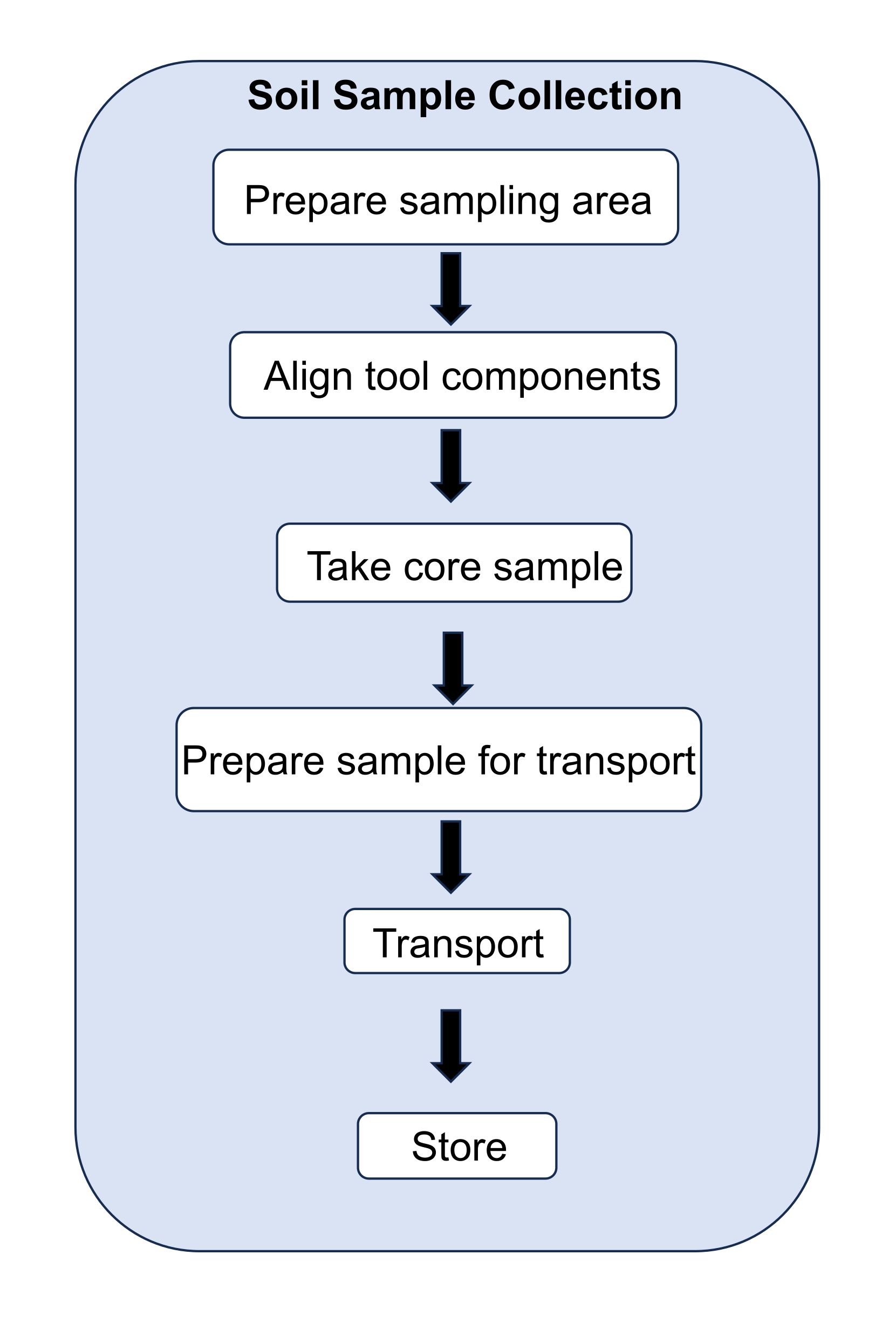 Soil Core Sample Collection for Water Retention Property Analysis