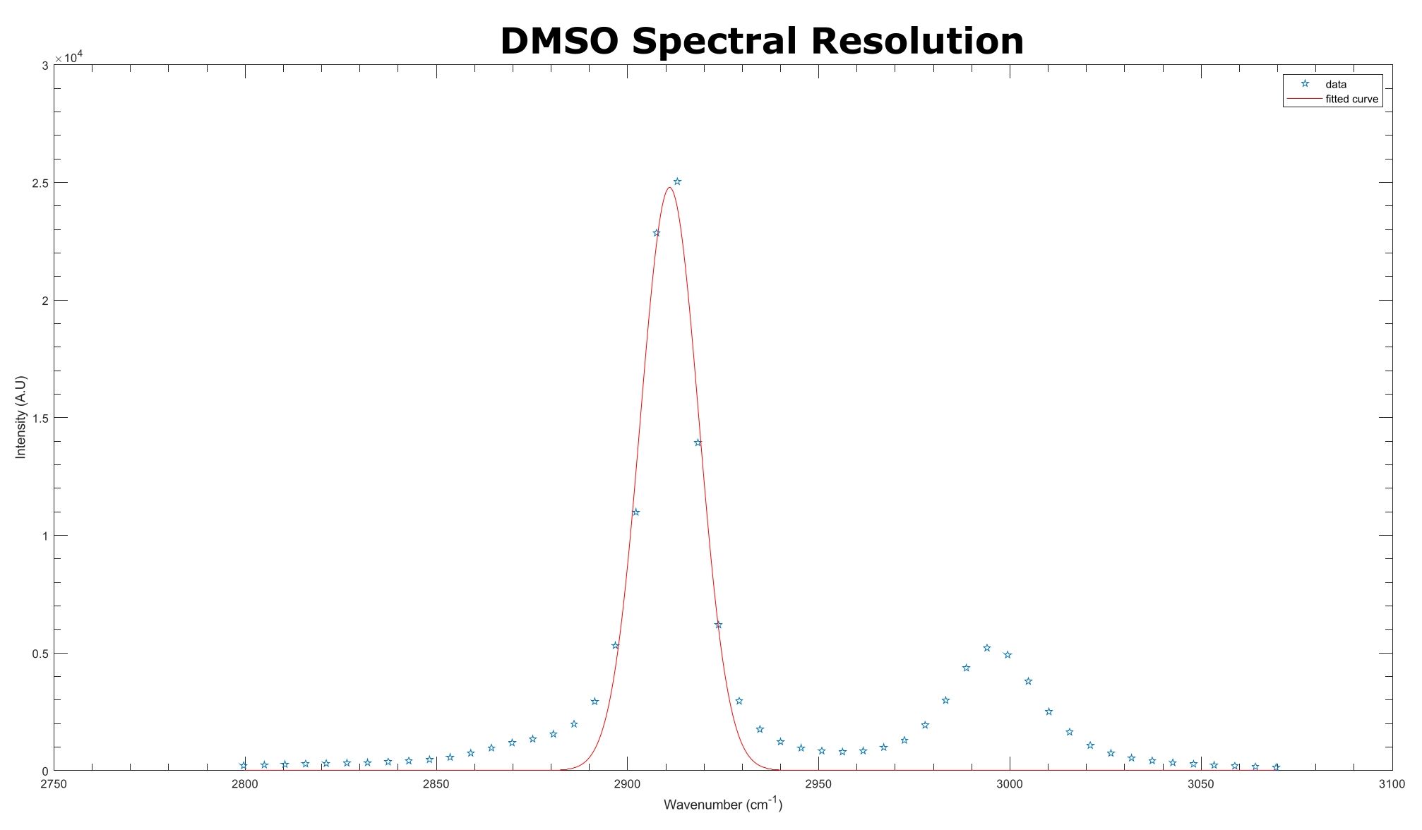 Two-Color Stimulated Raman Scattering Imaging of Mouse Brain Tissue