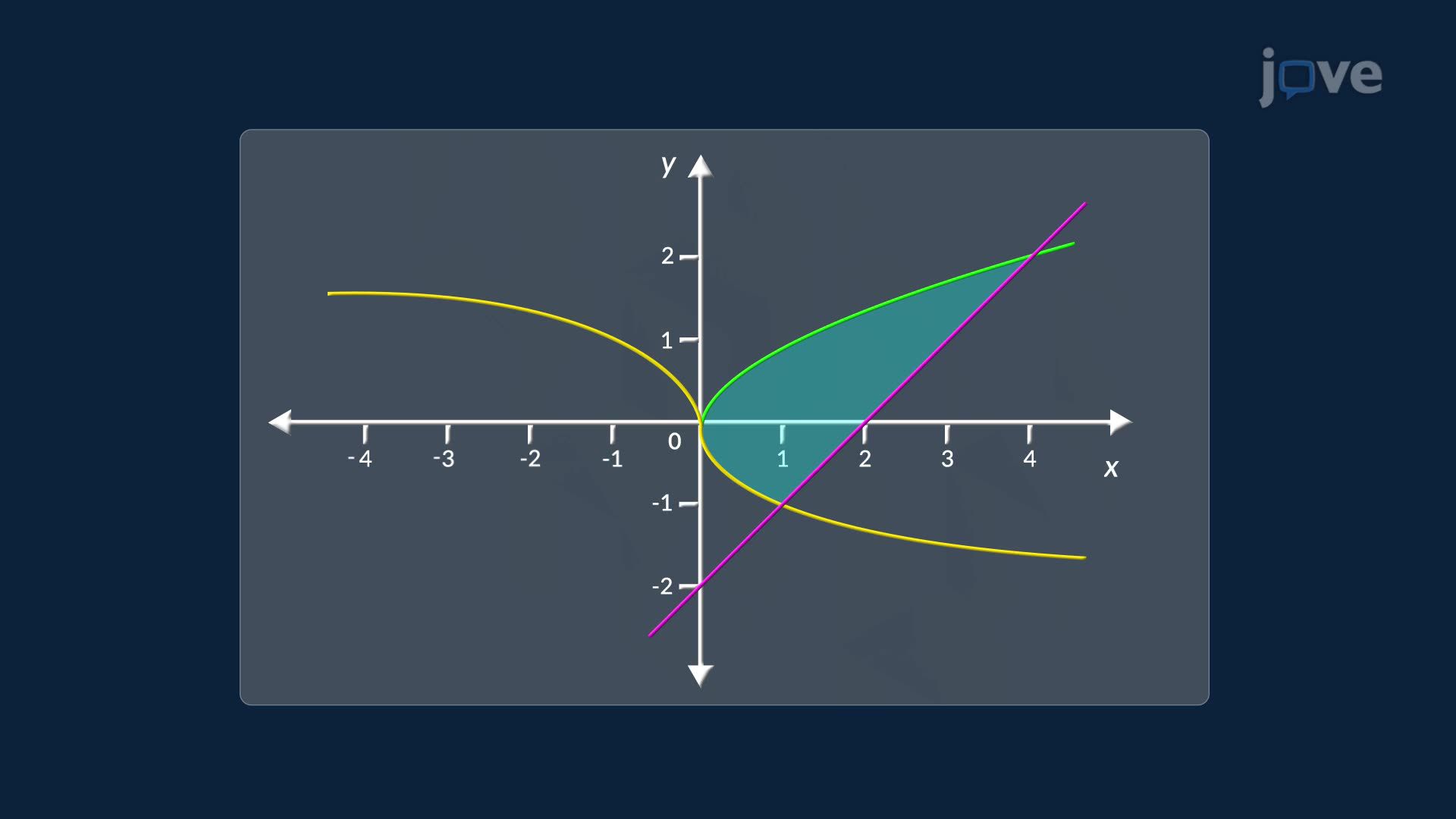 Video: Area Between Curves: Problem Solving