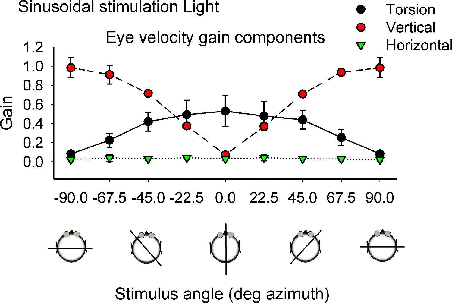 Three Dimensional Vestibular Ocular Reflex Testing Using a Six Degrees ...