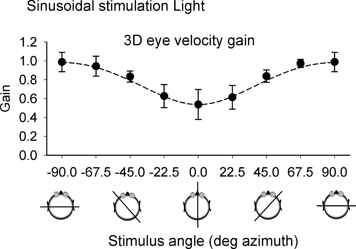 Three Dimensional Vestibular Ocular Reflex Testing Using a Six Degrees ...