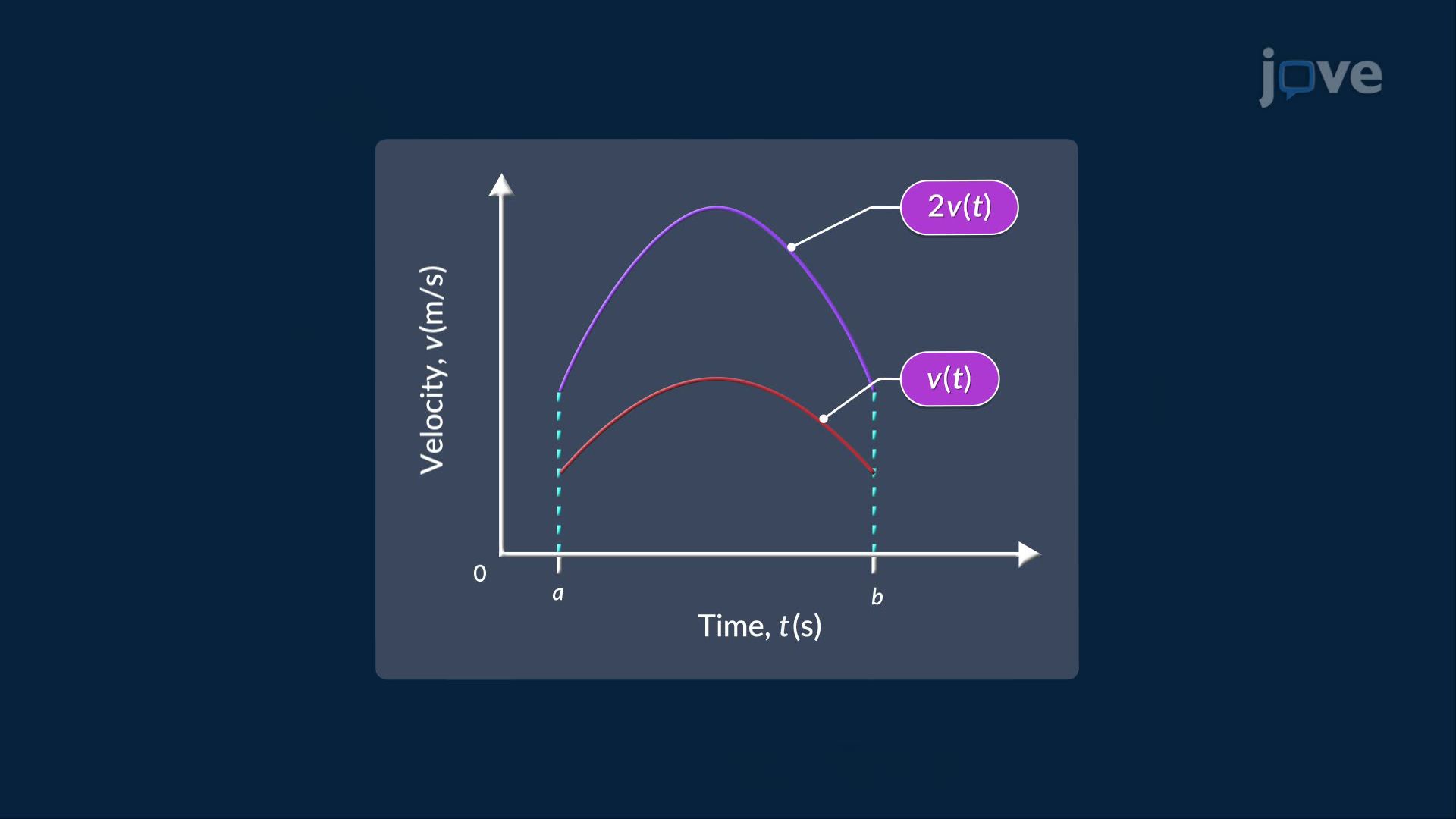 Video: Properties of Definite Integral II