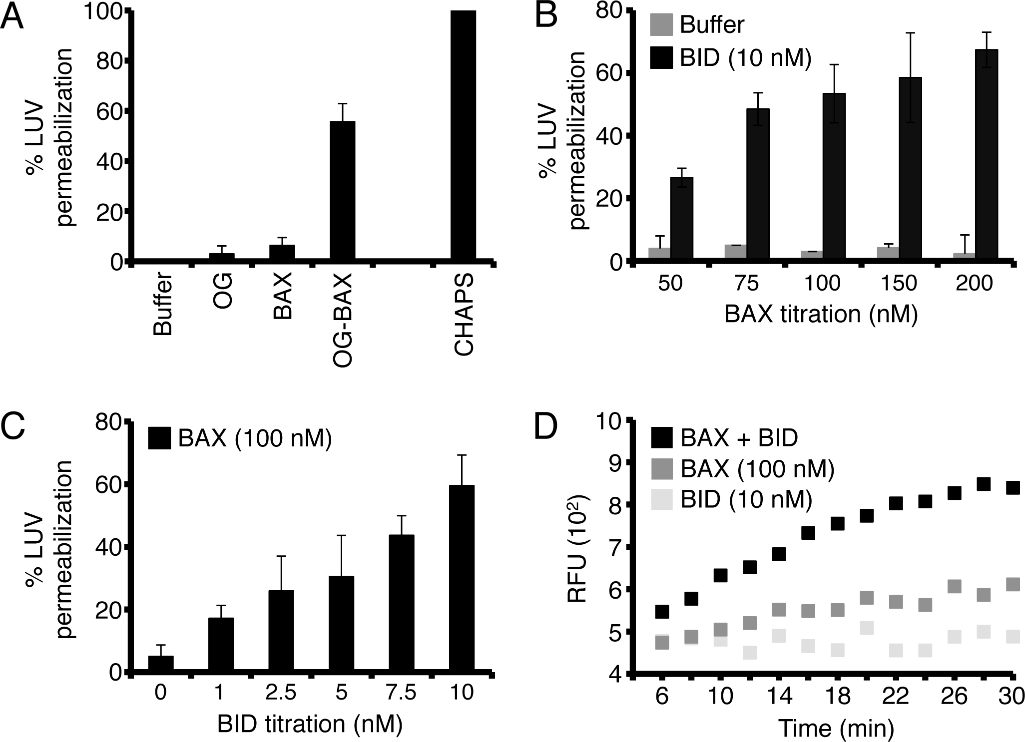 Examining BCL-2 Family Function with Large Unilamellar Vesicles ...
