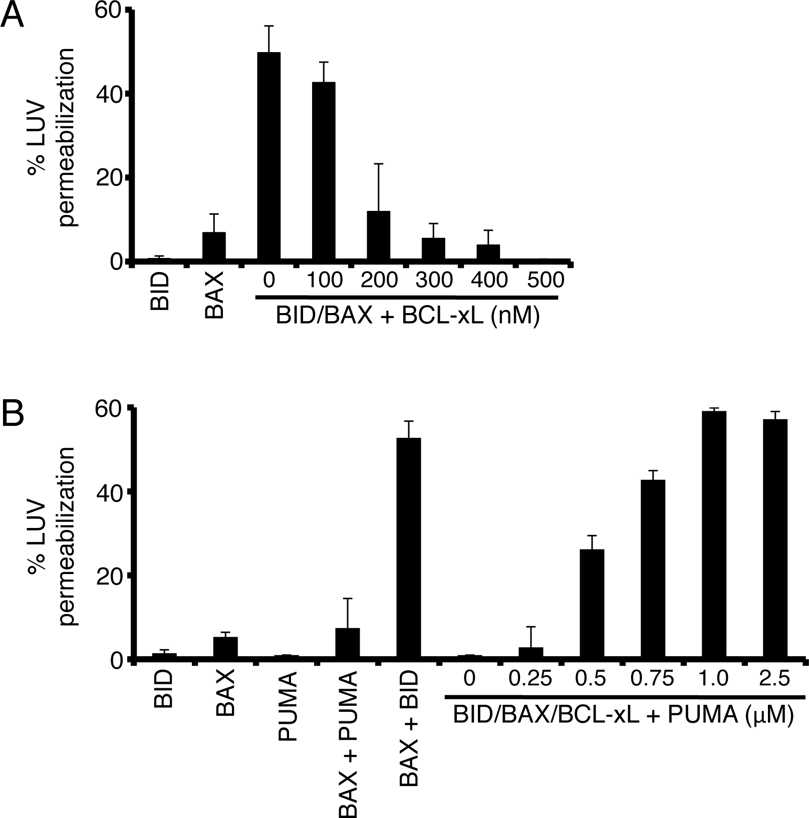 Examining BCL-2 Family Function with Large Unilamellar Vesicles ...