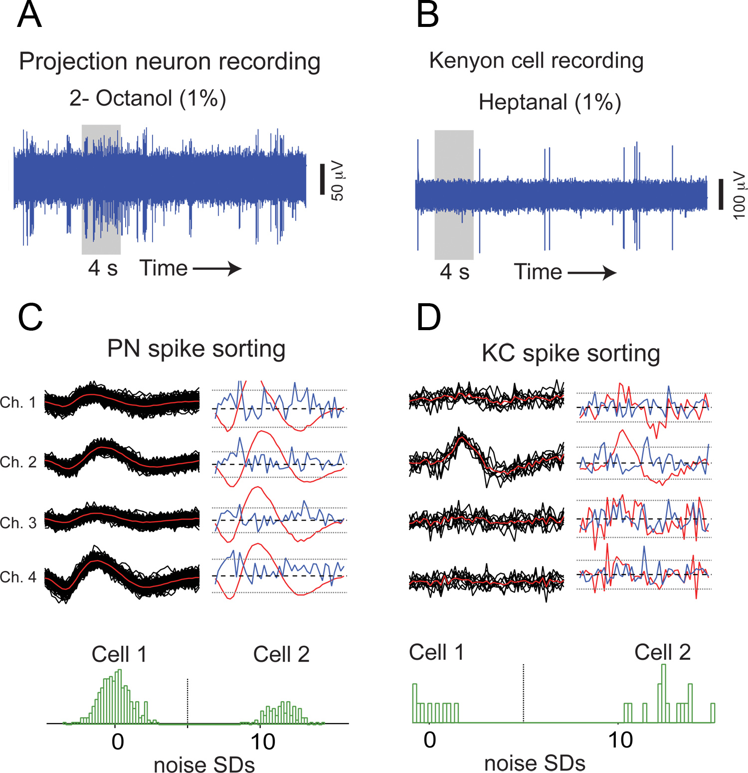 Multi-unit Recording Methods to Characterize Neural Activity in the ...