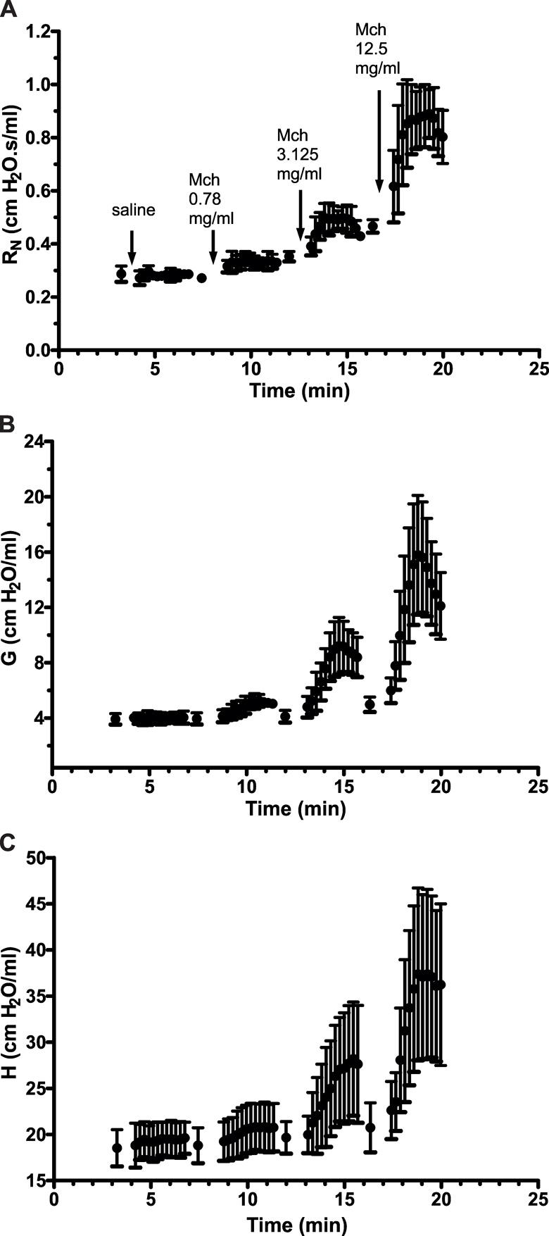 Evaluation of Respiratory System Mechanics in Mice using the Forced ...