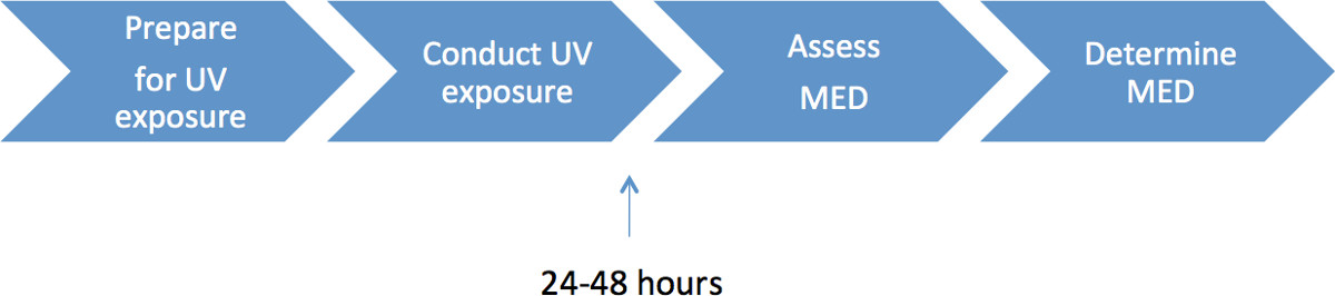Minimal Erythema Dose MED Testing (Scientific Article Protocol) | JoVE
