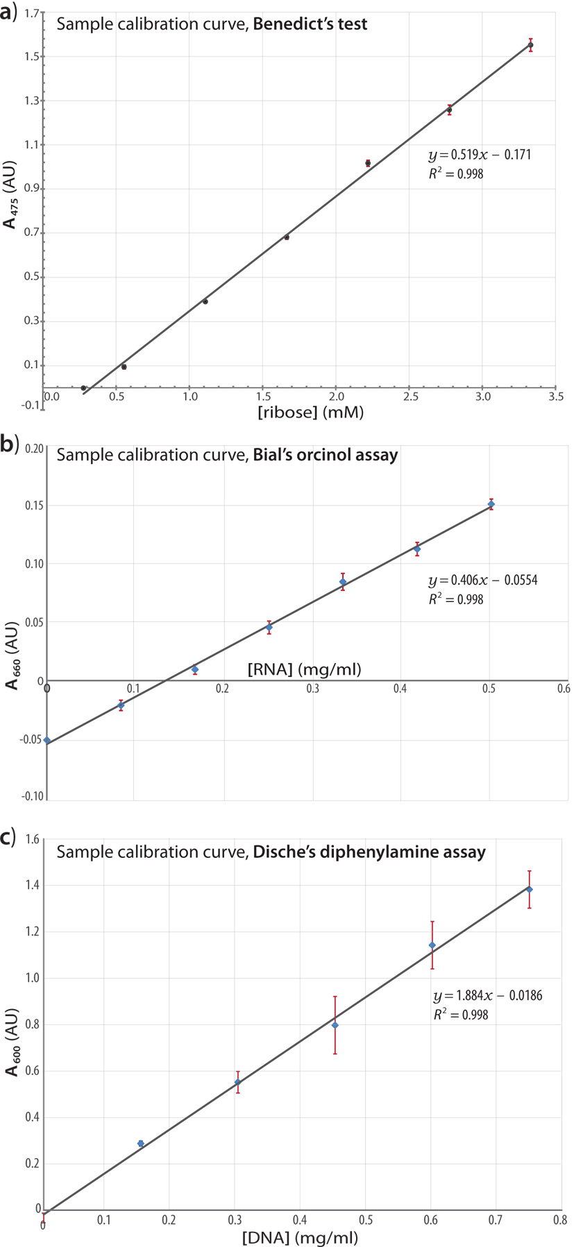 Rapid Colorimetric Assays to Qualitatively Distinguish RNA and DNA in ...