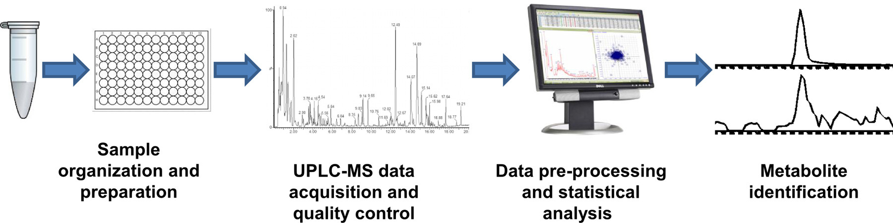 Large Scale Non-targeted Metabolomic Profiling of Serum by Ultra Performance Liquid ...