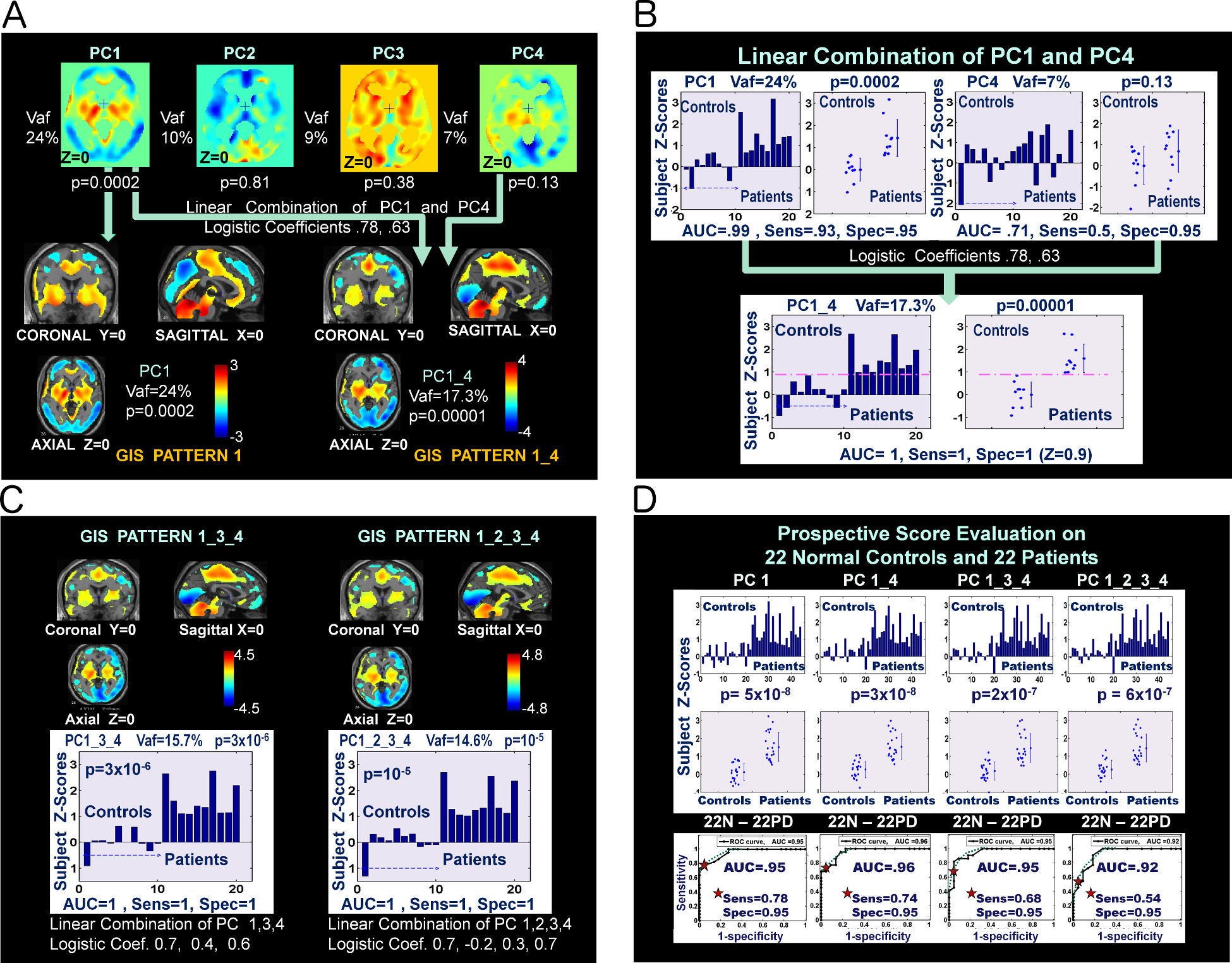 Identification of Disease-related Spatial Covariance Patterns using Neuroimaging Data (Video) | JoVE
