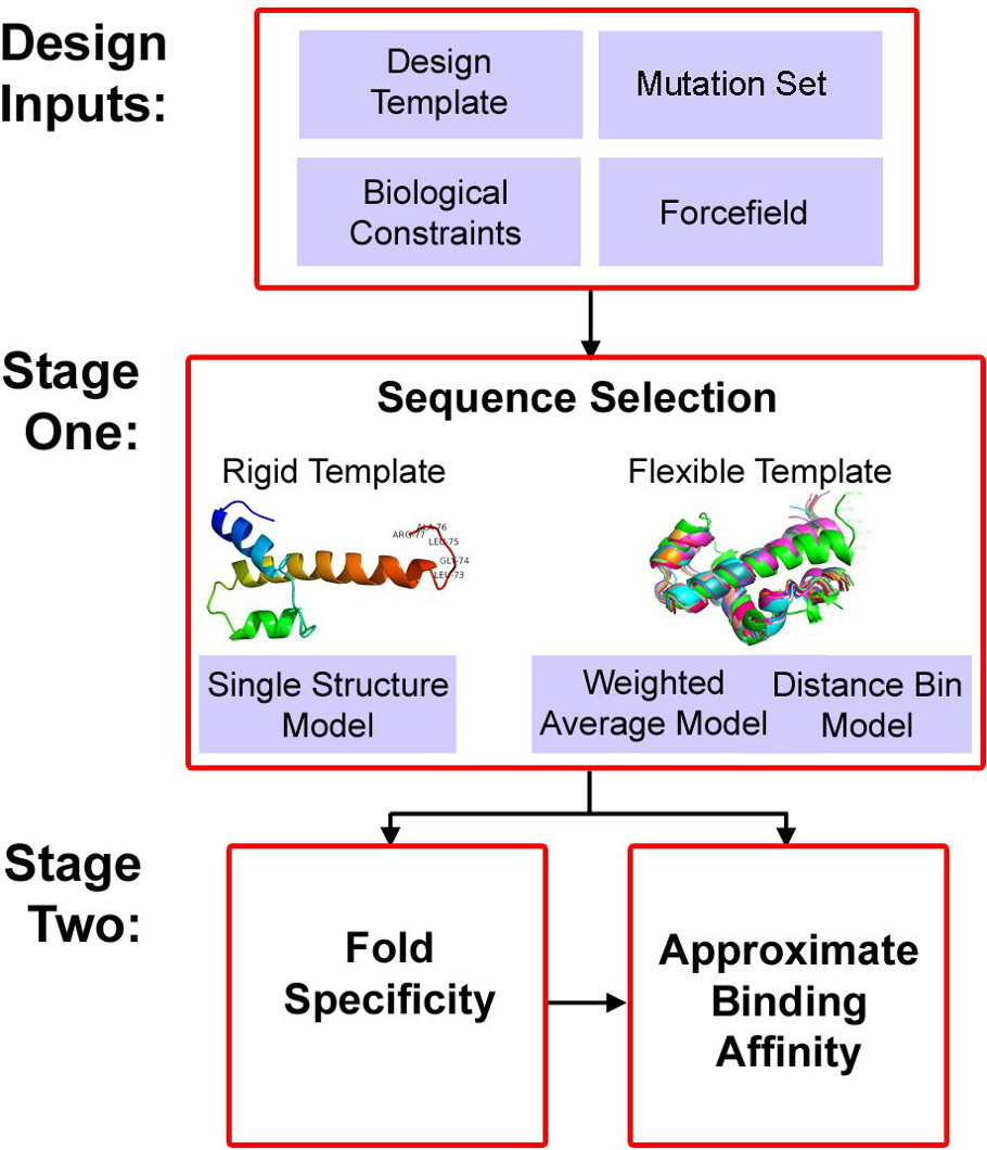 Protein WISDOM: A Workbench for In silico De novo Design of ...