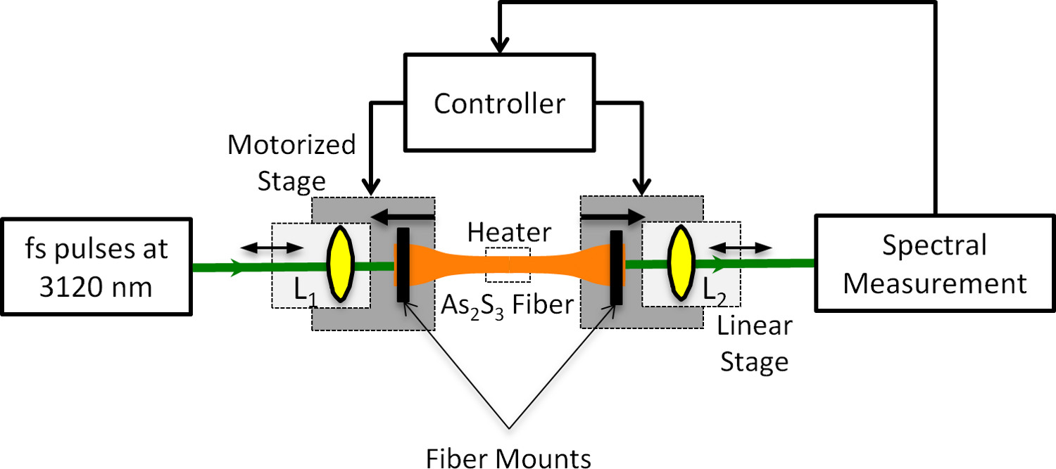 In-situ Tapering of Chalcogenide Fiber for Mid-infrared Supercontinuum ...