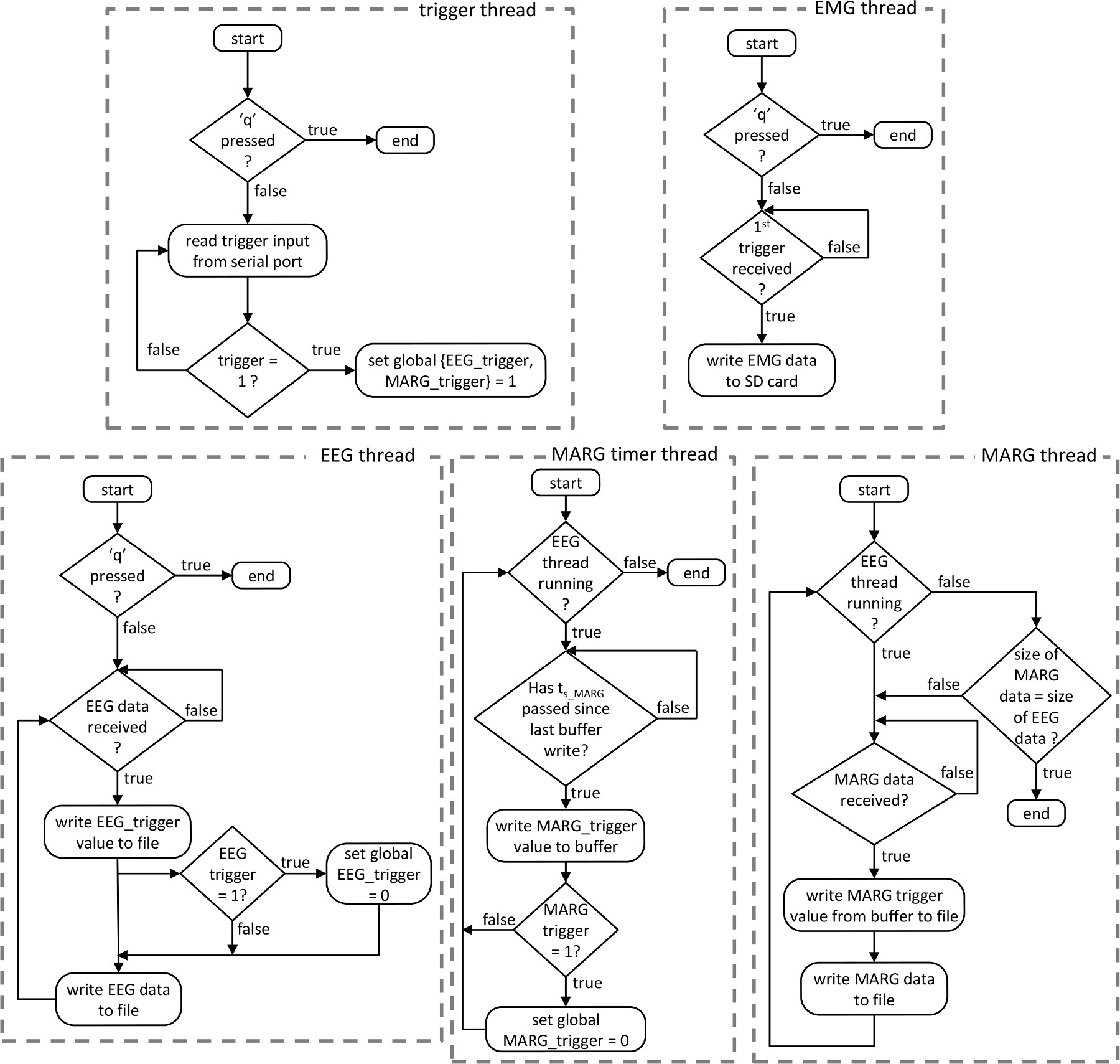 Simultaneous Scalp Electroencephalography EEG, Electromyography EMG ...
