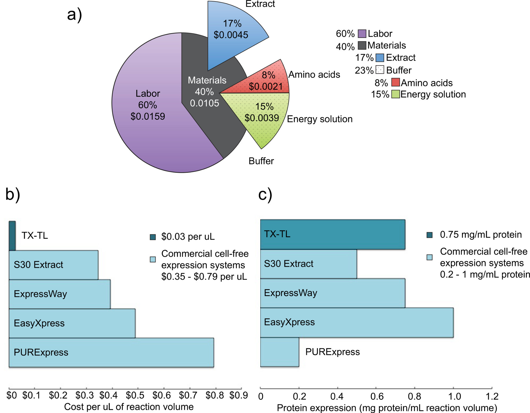 Protocols for Implementing an Escherichia coli Based TX-TL Cell-Free ...