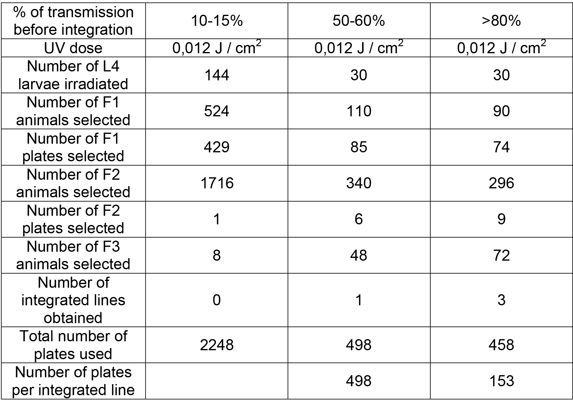 A Rapid Protocol for Integrating Extrachromosomal Arrays With High ...