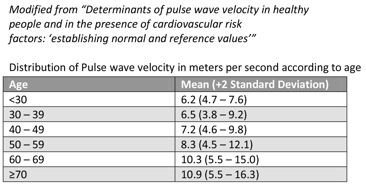 Pulse Wave Velocity Testing in the Baltimore Longitudinal Study of ...