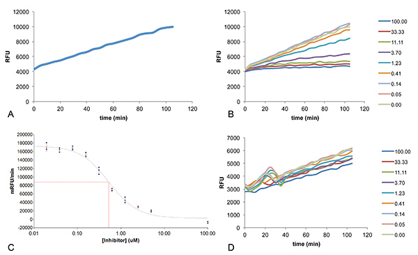 A High-throughput-compatible FRET-based Platform for Identification and Characterization of ...