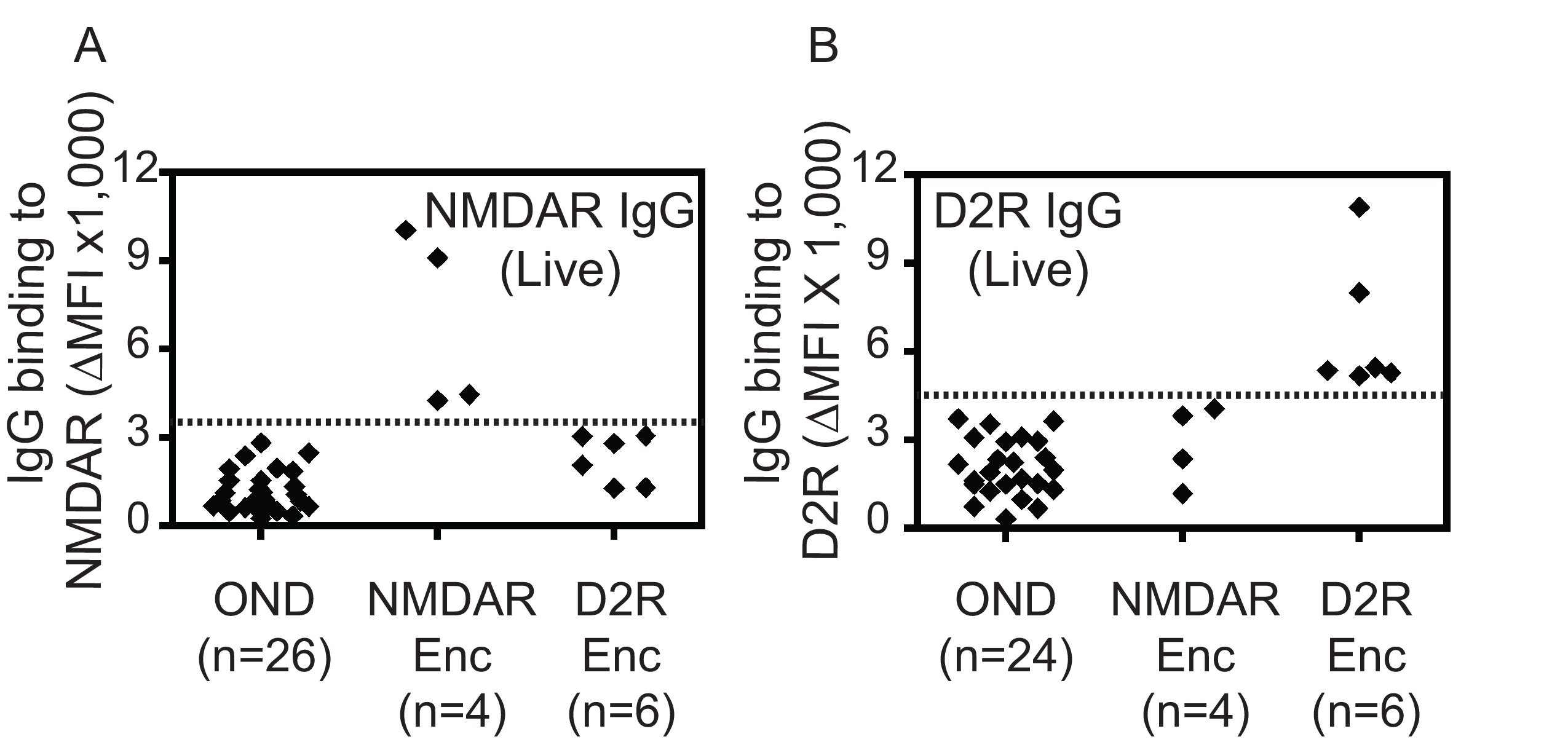 High Throughput Flow Cytometry Cell Based Assay To Detect Antibodies To
