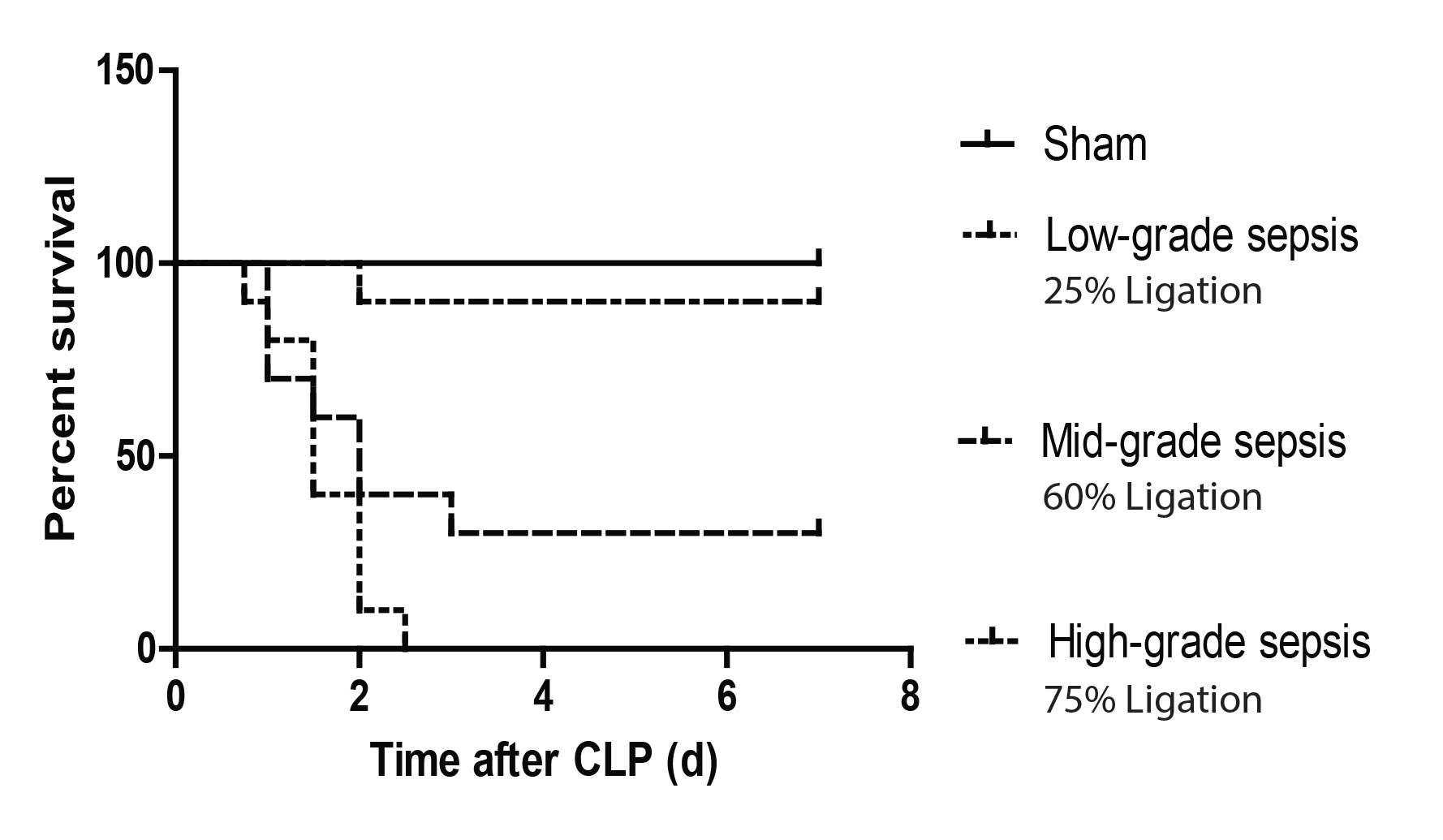 Cecal Ligation and Puncture-induced Sepsis as a Model To Study ...