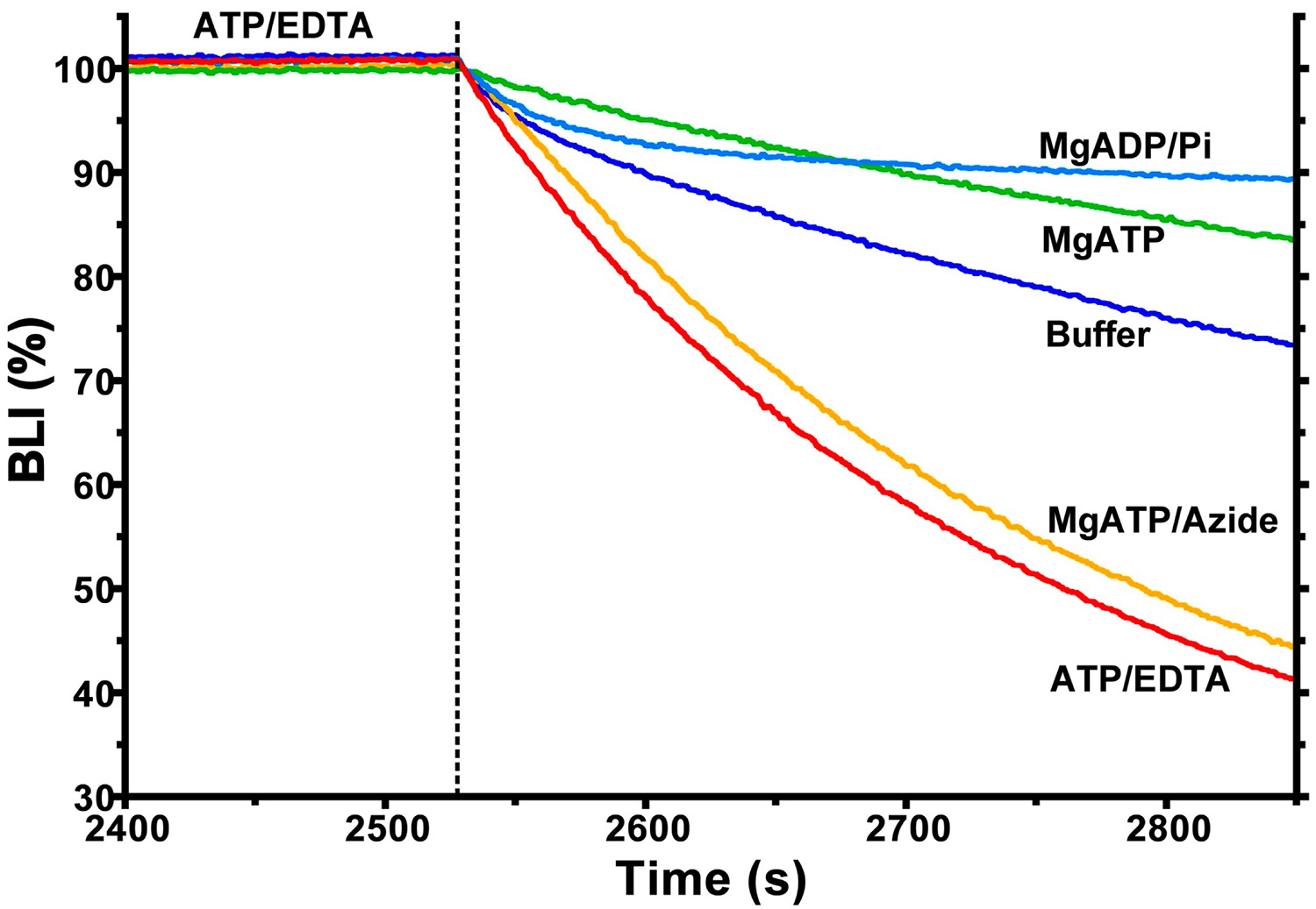 Bio-layer Interferometry for Measuring Kinetics of Protein-protein ...