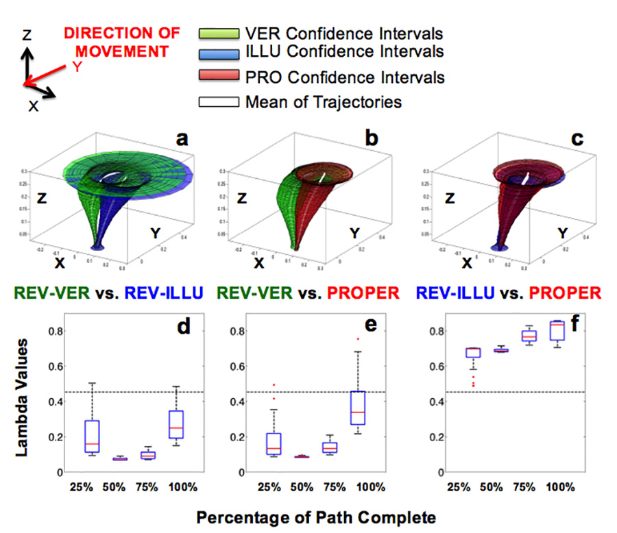 Methods to Explore the Influence of Top-down Visual Processes on Motor ...
