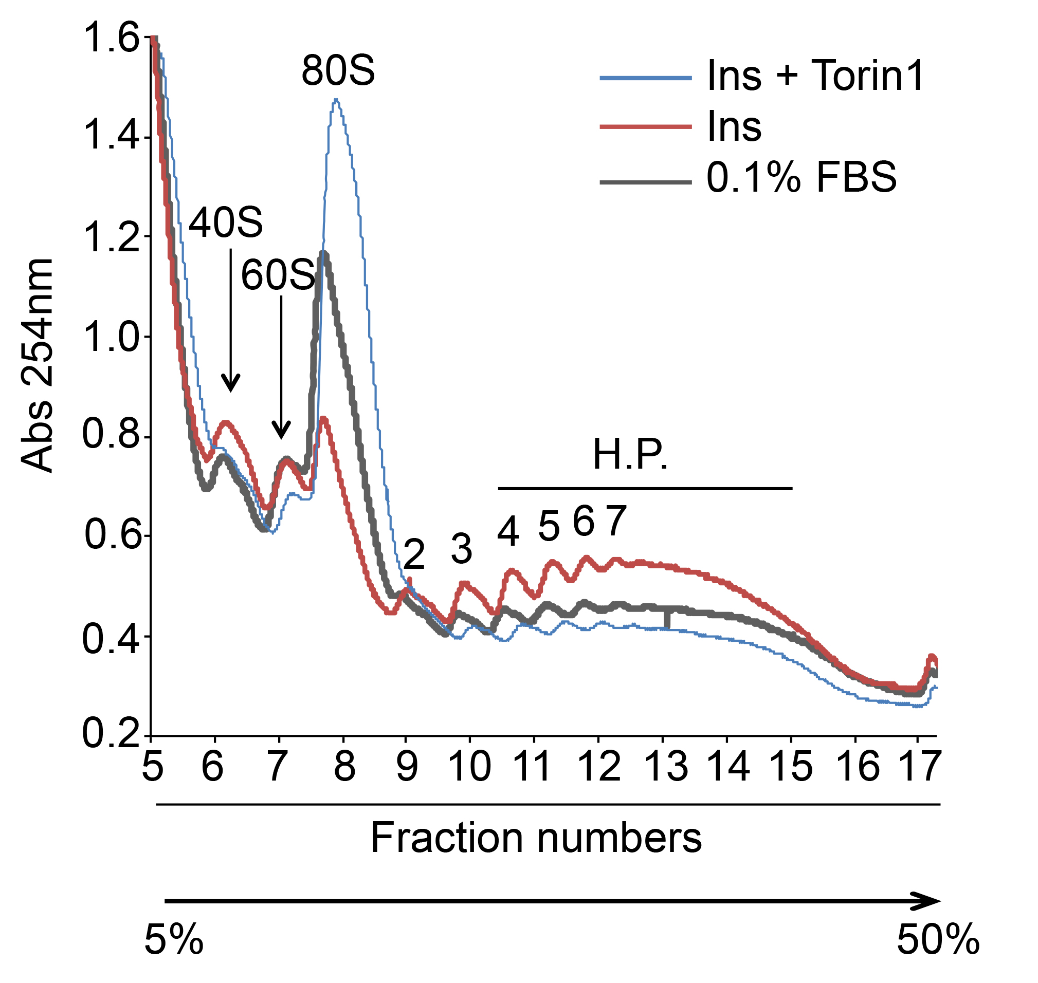 Polysome Fractionation and Analysis of Mammalian Translatomes on a ...