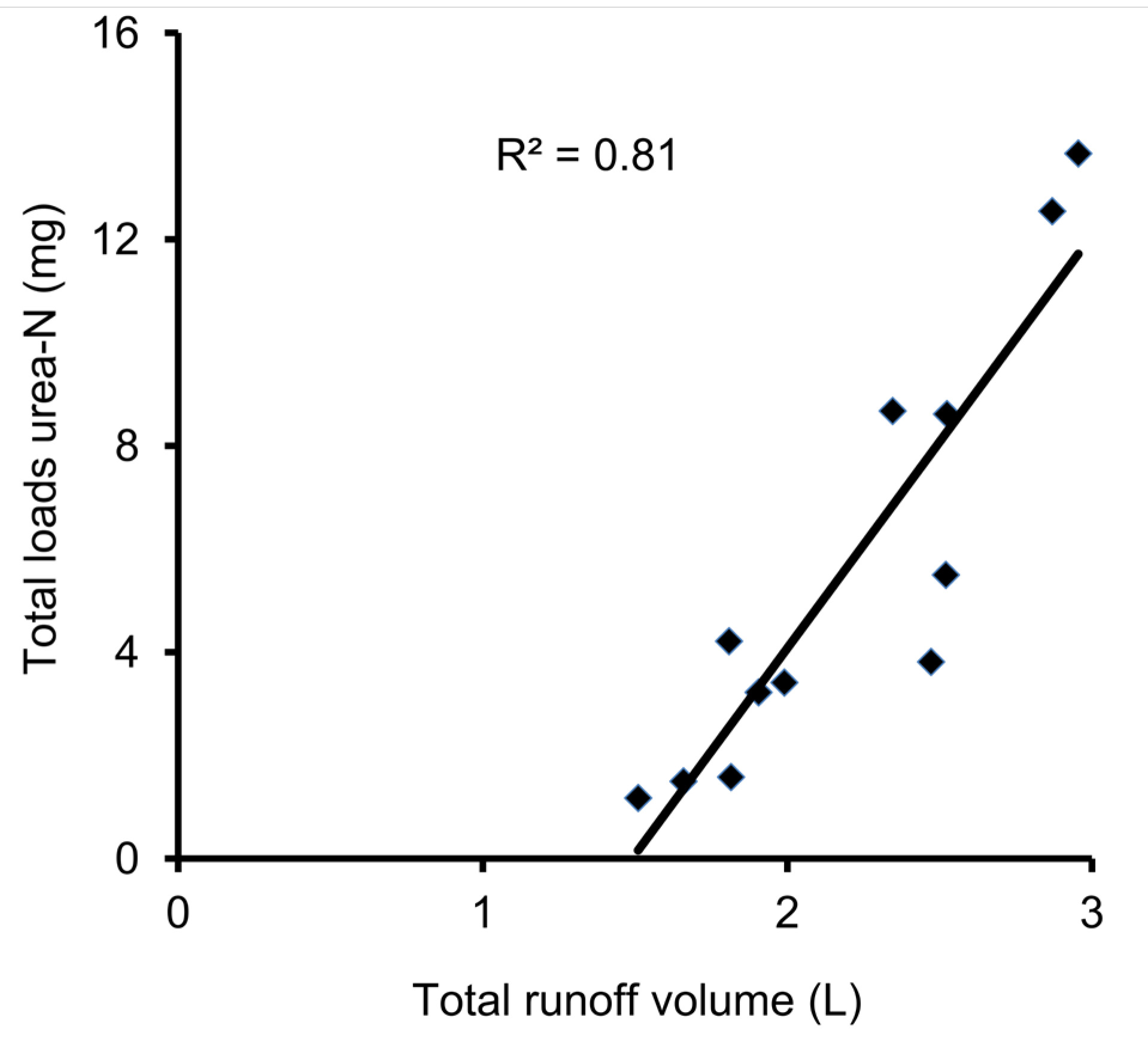 A Protocol for Conducting Rainfall Simulation to Study Soil Runoff ...
