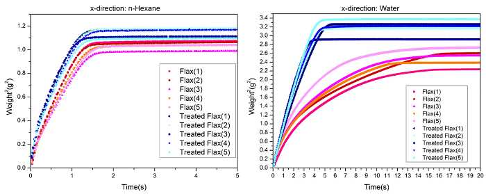 Wicking Tests for Unidirectional Fabrics: Measurements of Capillary ...