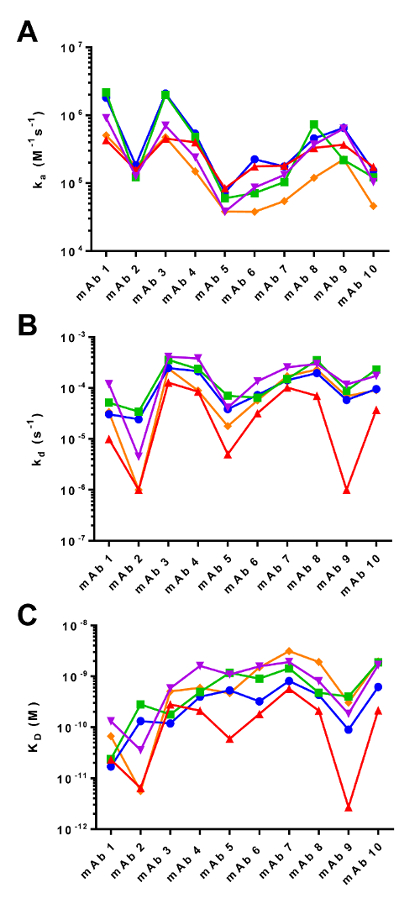 Determination of High-affinity Antibody-antigen Binding Kinetics Using ...