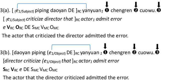 Examining Online Syntactic Processing of Spoken Complex Sentences in ...