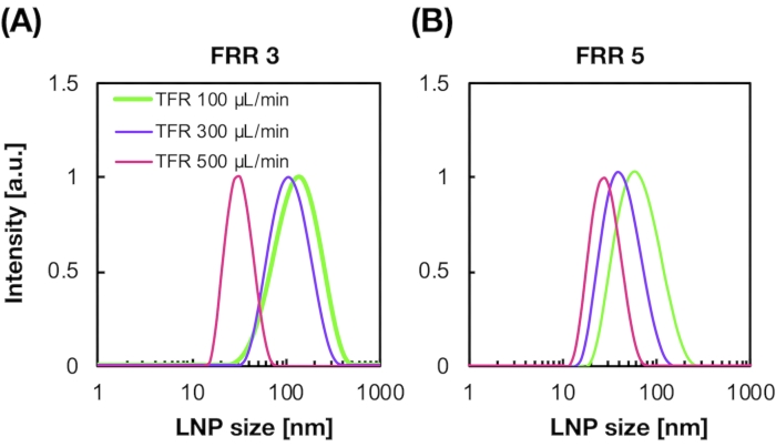 Production of siRNA-Loaded Lipid Nanoparticles using a Microfluidic ...