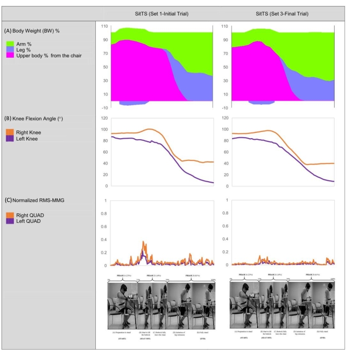 Quantifying Arms and Legs Contributions during Repetitive Electrically ...