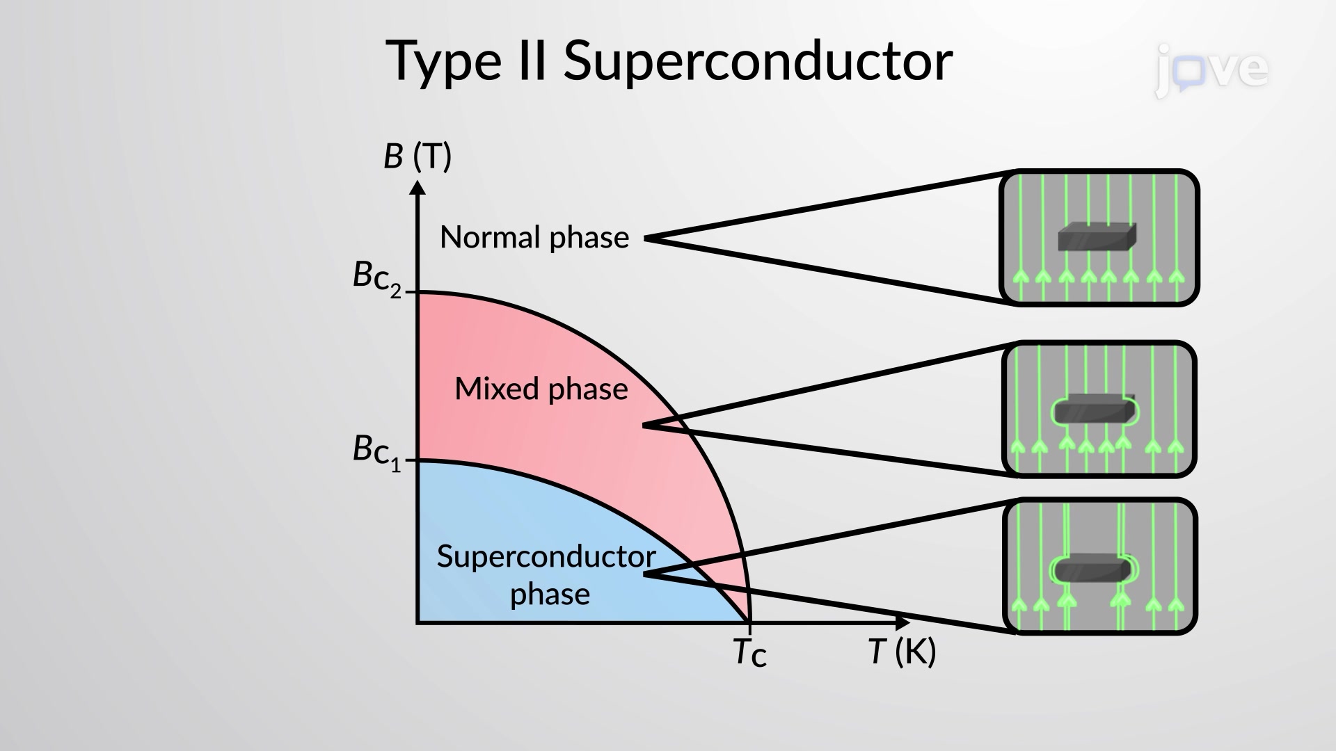 Types Of Superconductors Concept Physics JoVe