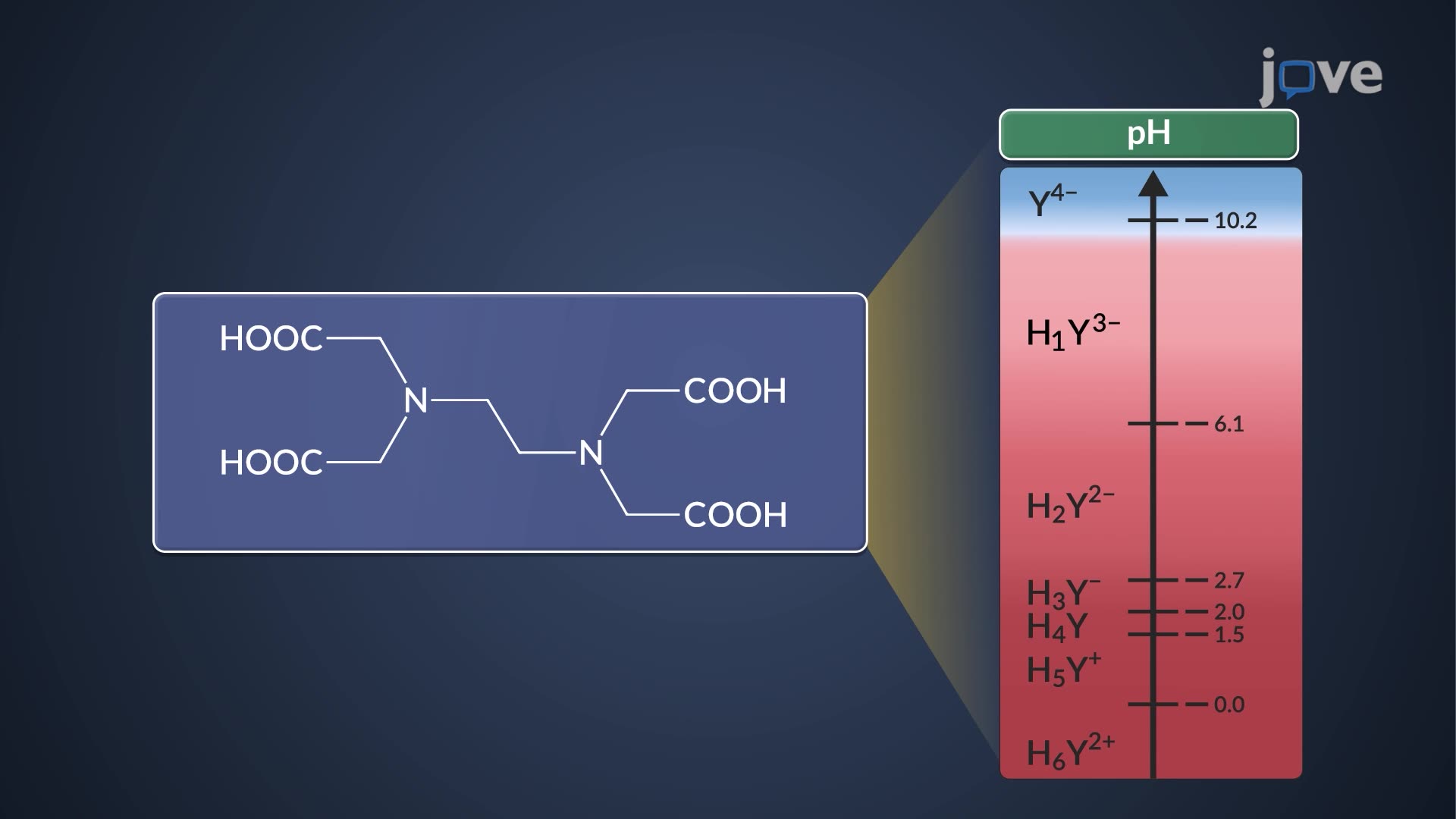 Video EDTA Conditional Formation Constant