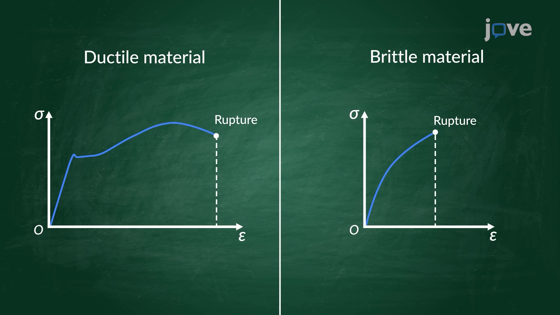 Stress Strain Diagram Brittle Materials Mechanical Engineering JoVe